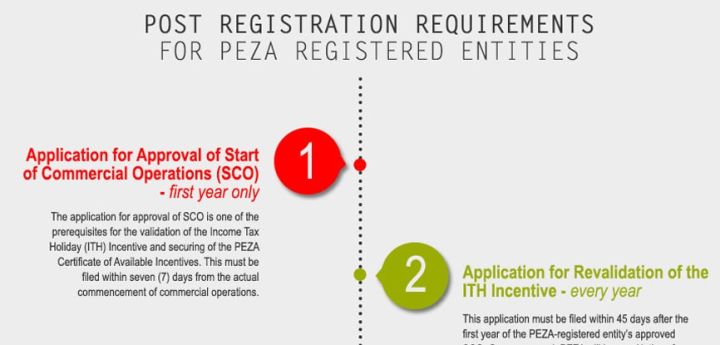 Post Registration Requirements for Registered Entities