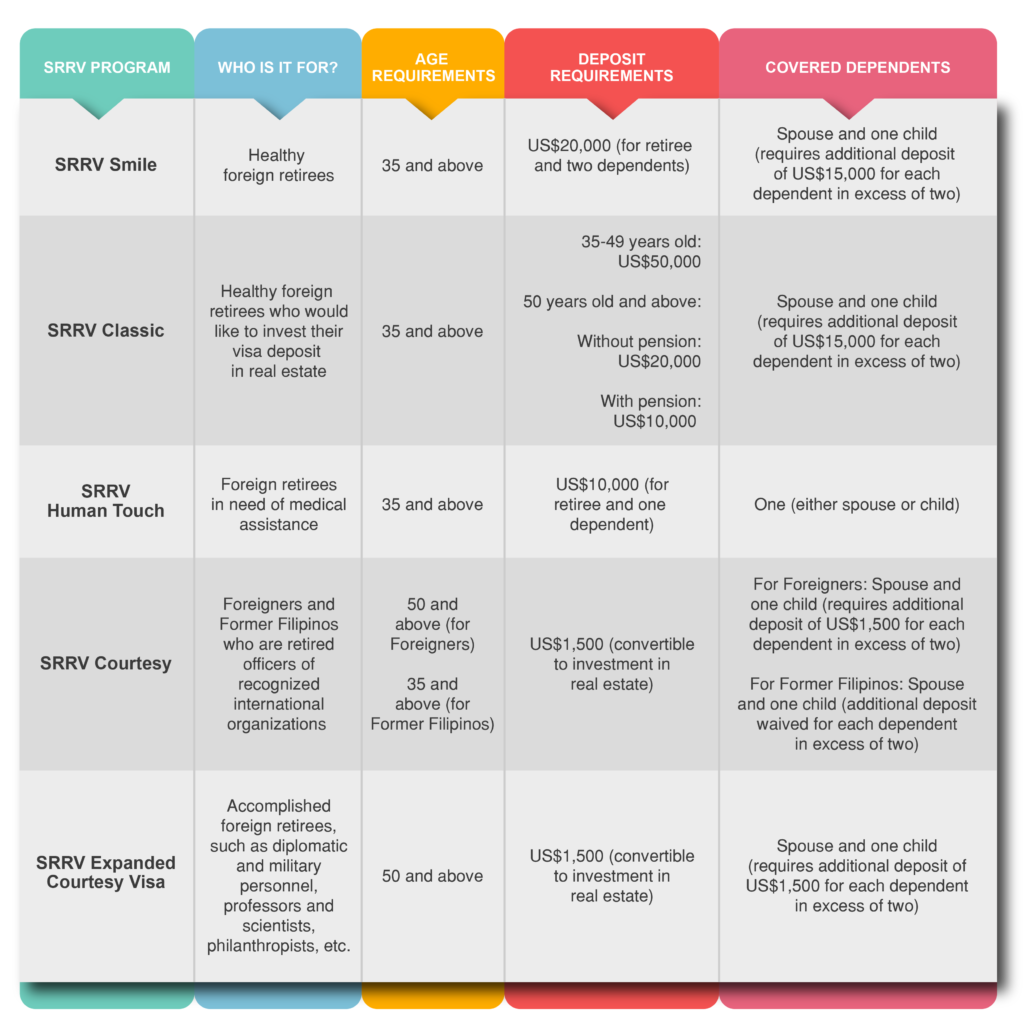 How To Secure Retirement Visa In The Philippines Fees And Requirements