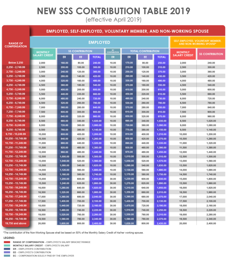 SSS new contribution rates and payment schedule effective on April 2019