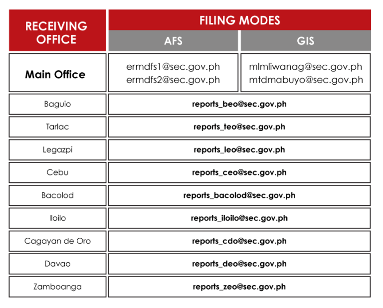 SEC Releases Annual Report Filing Modes in the Philippines