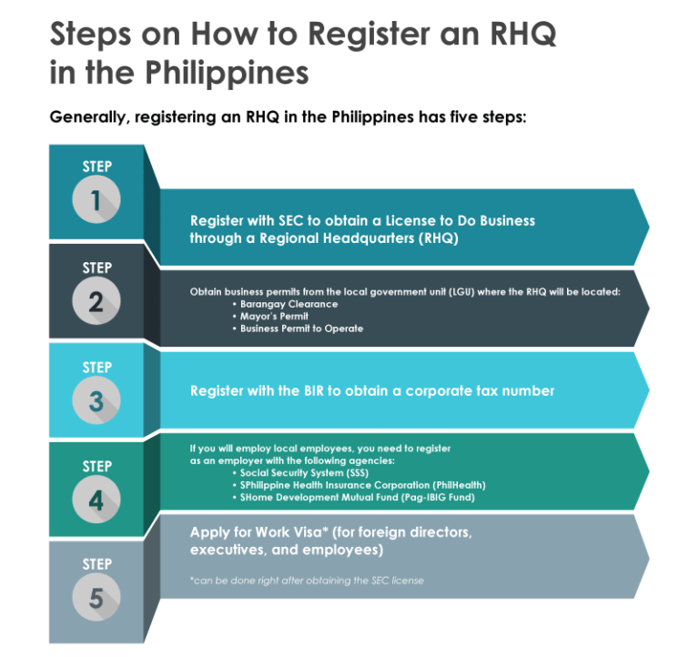 How to Register a Regional Headquarters (RHQ) in the Philippines