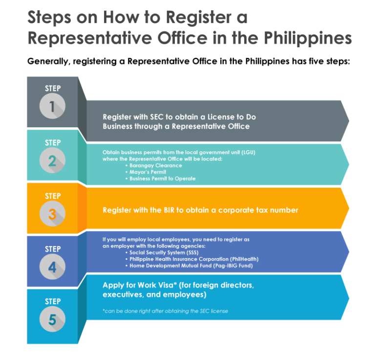 How to Register a Representative Office in the Philippines
