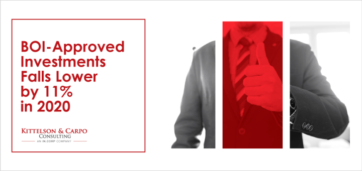 BOI-Approved Investments Lower by 11% in 2020