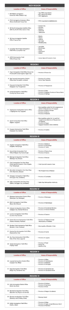 Territorial Jurisdiction of Immigration Offices in the Philippines