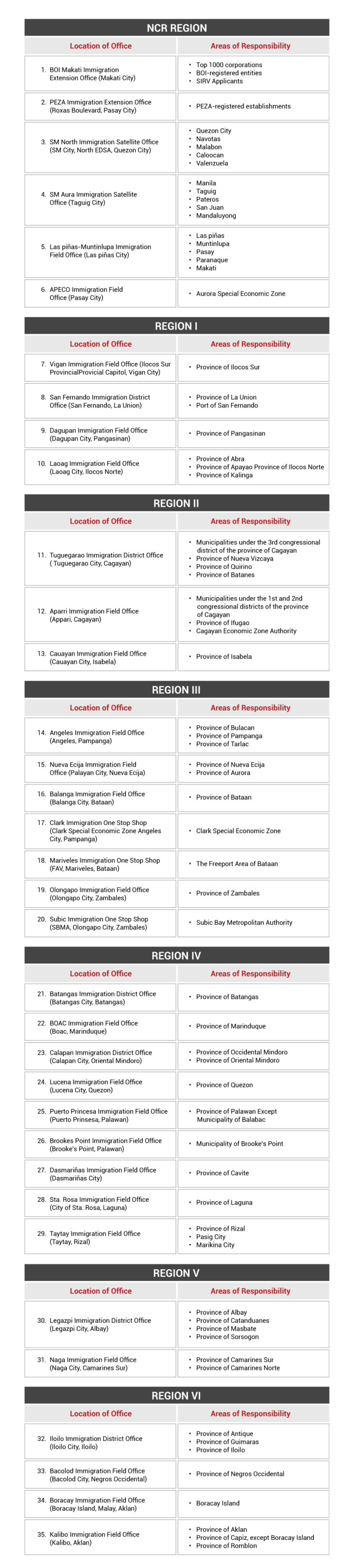 Territorial Jurisdiction of Immigration Offices in the Philippines