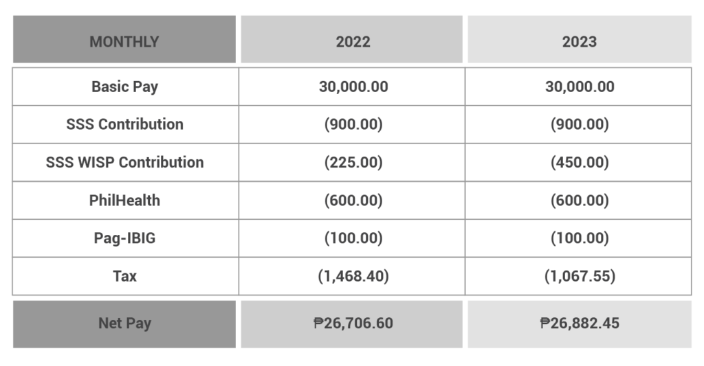 Tax, SSS, and PHIC Updates for 2023 | InCorp Philippines