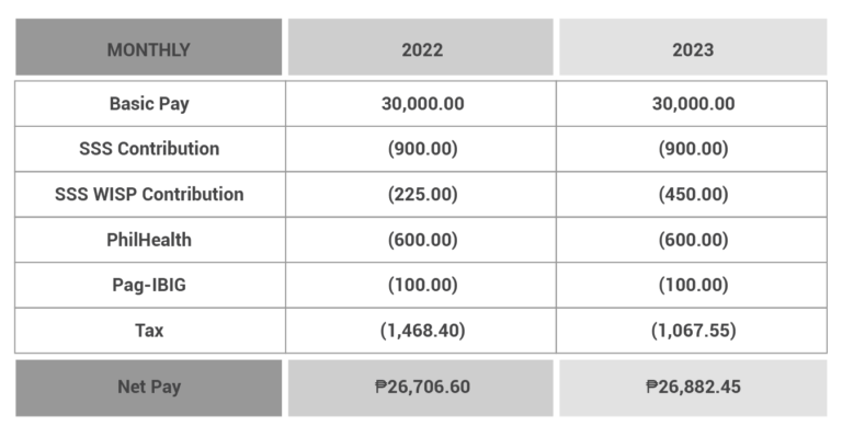 Tax, SSS, and PHIC Updates for 2023 | InCorp Philippines